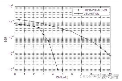 M在vblast协作mimo系统分部使用ldpcturbo卷积三种信道编译码进行误码率matlab仿真 知乎