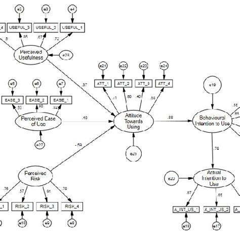 Revised Tam With Perceived Risk Download Scientific Diagram