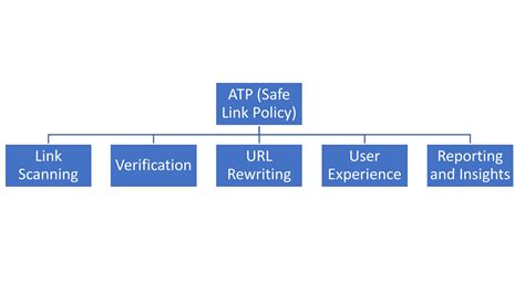 Safeguarding Collaboration The Role Of Safe Links And Teams Message Entity Panel In Microsoft