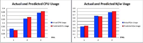 Actual And Predicted Cpu And Network Utilization Download Scientific