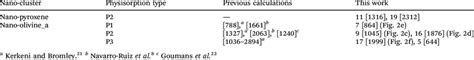 Energies Kj Mol À1 Of Physisorbed H Atoms On The Nano Pyroxene And