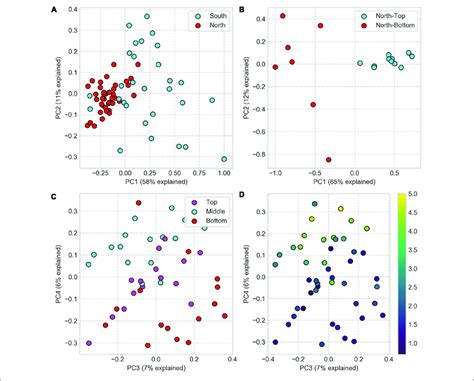 Pcoa Of Weighted Unifrac Dissimilarity Matrix Of 16s Rrna Gene