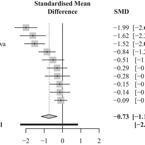 forest plot for standardized mean difference smd effect size for