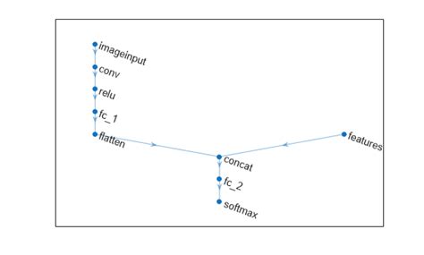 Featureinputlayer Feature Input Layer Matlab