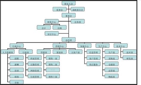 李青东教你设计企业组织机构及构架图 知乎