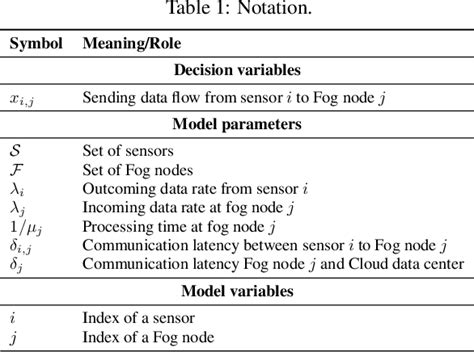 Table 1 From A Fog Computing Service Placement For Smart Cities Based