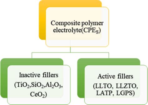 The Classification Of Composite Polymer Electrolyte Download