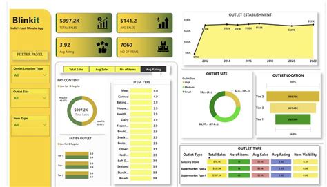 Saumya Jha On Linkedin Dataanalytics Dashboarddesign Sql Powerbi Blinkit Insights