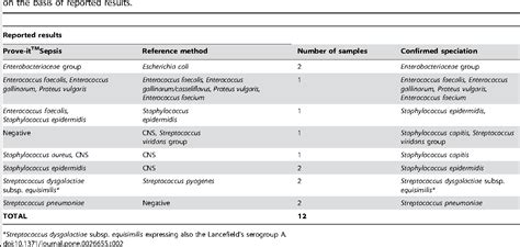 Table 2 From Evaluation Of High Throughput Pcr And Microarray Based Assay In Conjunction With