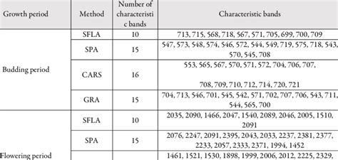 Characteristic Spectral Parameters In Different Growth Periods Download Scientific Diagram