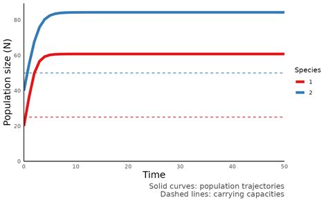 Plot Population Trajectories Over Time For Mutualism Model — Plot
