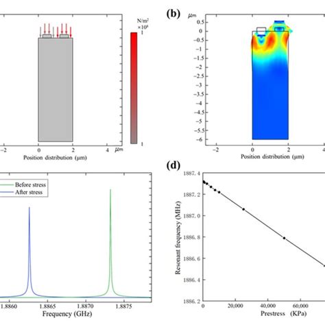 finite element stress simulation analysis of saw a schematic diagram