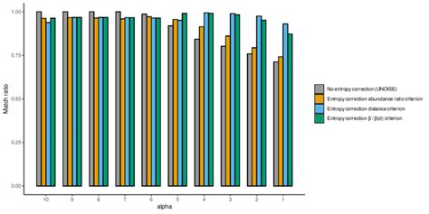 Match Ratio Error Sequences Merged To Their True Motherstotal Download Scientific Diagram