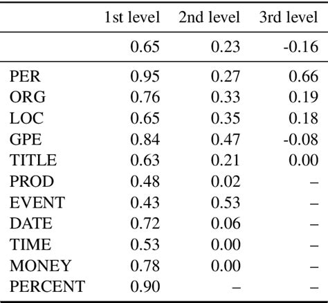 Table 1 From Estonian Named Entity Recognition New Datasets And Models