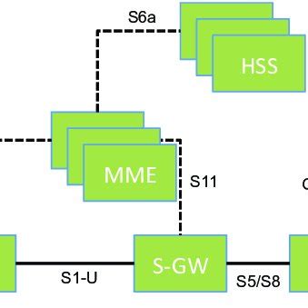 A typical cellular network architecture. | Download Scientific Diagram
