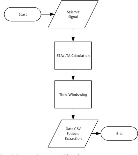 Figure 2 From Implementation Of Automatic First Arrival Picking On P Wave Seismic Signal Using