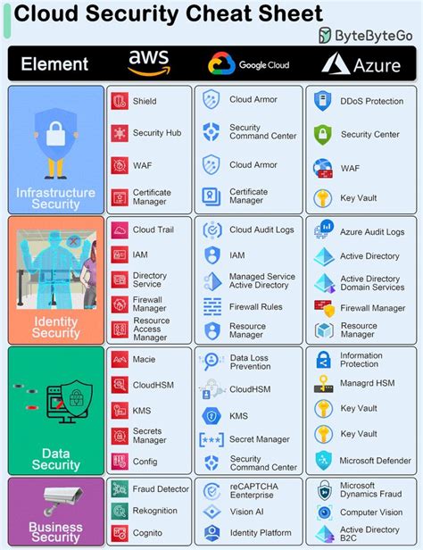 cloud security cheat sheet essential guide for data protection