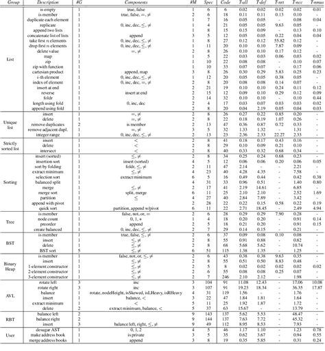 table 1 from program synthesis from polymorphic refinement types