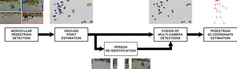 Of Our Generalizable Multi Camera 3d Pedestrian Detection We Detect