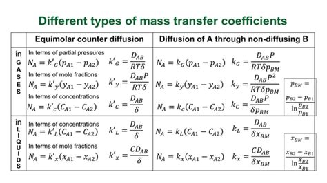 Convective Mass Transfer Pptx