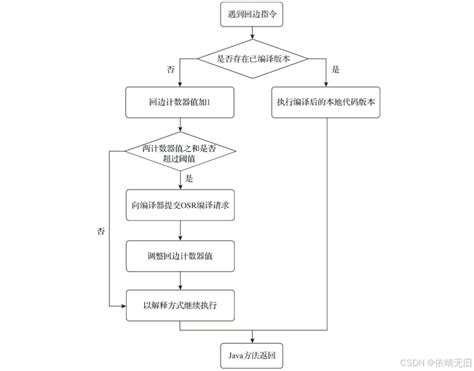 jvm原理（十七）：jvm虚拟机即时编译器详解 jvm即时编译器 csdn博客
