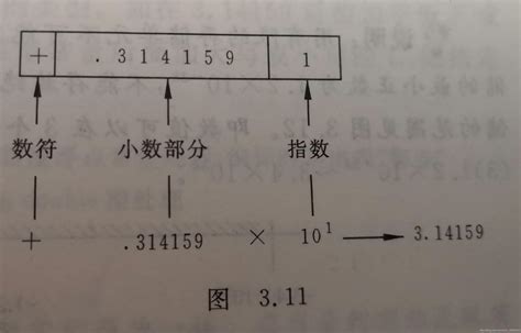 浮点型数据讲解 Csdn博客