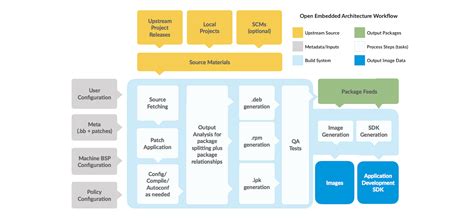 What I Wish Id Known About Yocto Project The Yocto Project Dev