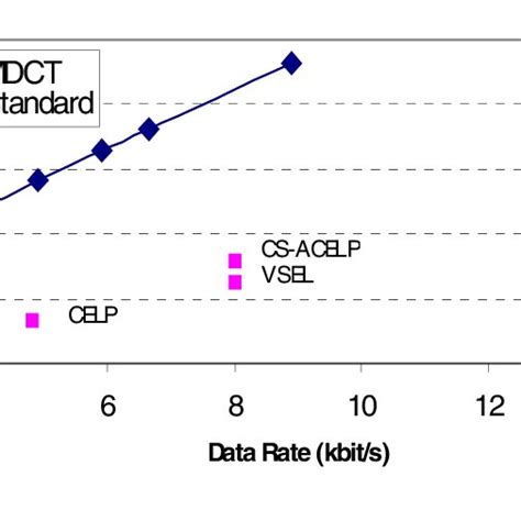 Sn As A Function Of Data Rate Of Our Mdct Scheme And Other Speech