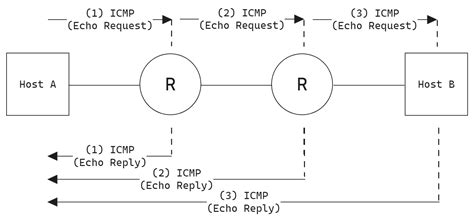 Icmp 協議與排查 Poabob