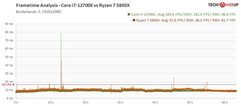Intel Core I7 12700k Review Almost As Fast As The I9 12900k Frametime Analysis Techpowerup