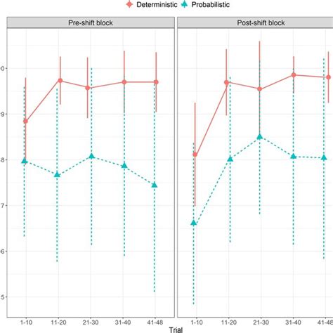 Mean Performance Over Time Pre And Post Shift In The Deterministic And