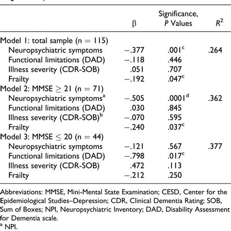 Sequential Multiple Regression Models Of Quality Of Life In The Total Download Scientific