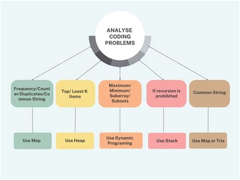 Sai Sujay Chilla On Linkedin Codingproblems Problemsolving Datastructures Algorithms Techtips