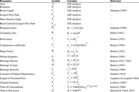 methods used for estimation of areal morphometric parameters