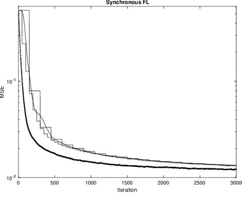 Figure 2 From Real Time Kernel Learning For Sensor Networks Using
