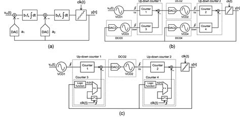 Figure 1 From 004 Mm2 103 Db A Dynamic Range Second Order Vco Based