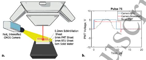 A Experimental Camera Setup Of Camera Facing A Scintillation Sheet At