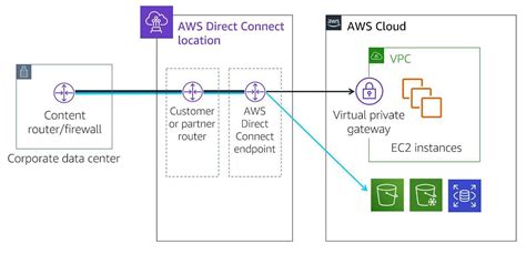 AWS Networking Resources