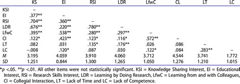 Intercorrelation Matrix With Descriptive Statistics For Sub Scales
