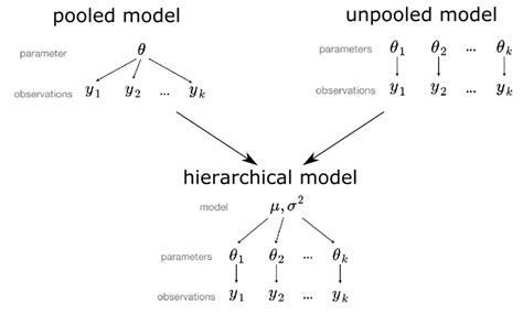 Finally Bayesian Hierarchical Modelling At Scale Inovex GmbH