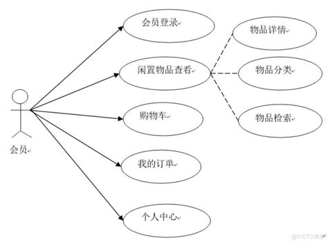 校园闲置物品交易平台的设计与实现 计算机毕业设计源码 lw文档 毕设大神的技术博客 51cto博客