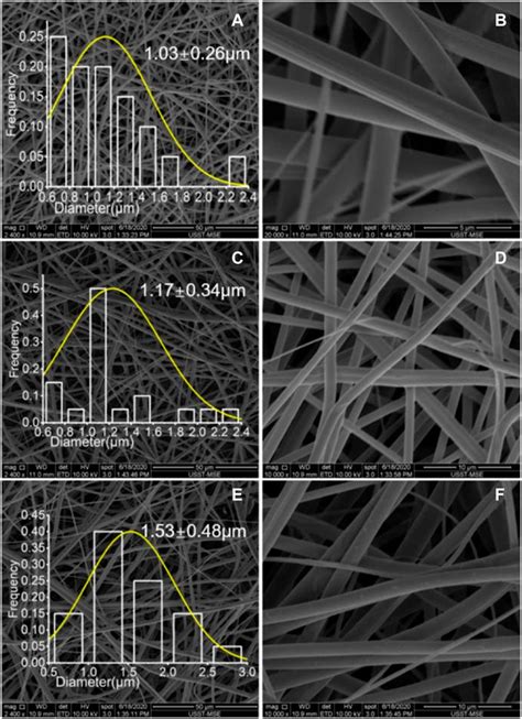 Frontiers Electrospun Self Emulsifying Core Shell Nanofibers For Effective Delivery Of Paclitaxel