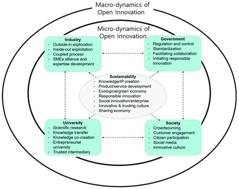 the roles of the quadruple helix model for open innovation micro and