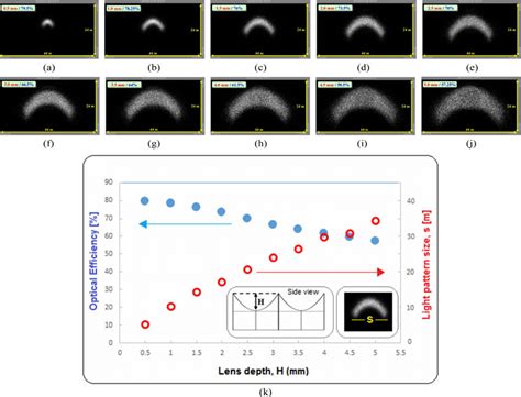 effect of microlens depth on street illumination spatial distribution