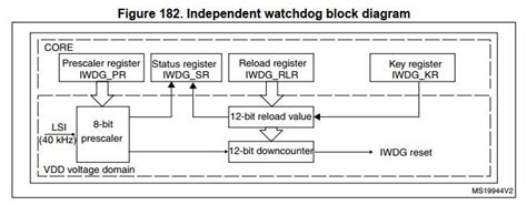 Sử Dụng Stm32 Iwdg Independent Watchdog Timer Chống Treo Vi điều Khiển