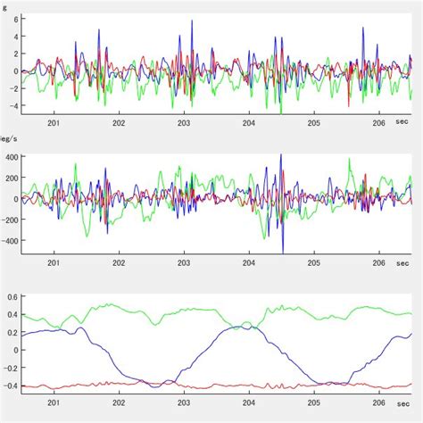 A Typical Data Obtained By A Sacrum Mounted 9dof Inertial Magnetic Download Scientific Diagram