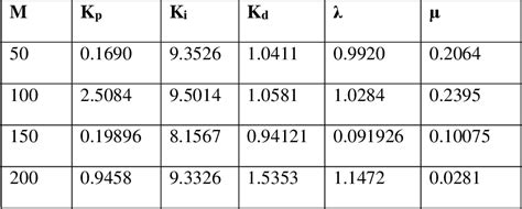 table 1 from ant colony optimization based optimal tuning of fractional