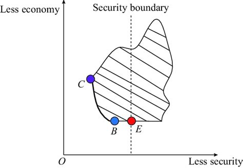 Feasible Region And Pareto Front Of The Proposed Model Download Scientific Diagram