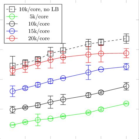 simulation times of weak scaling analysis at different values of
