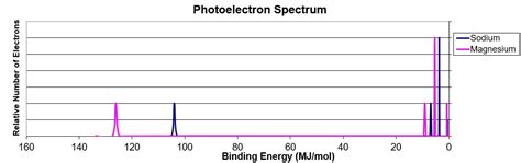 Photoelectron Spectroscopy Ap Chemistry Practice Hub